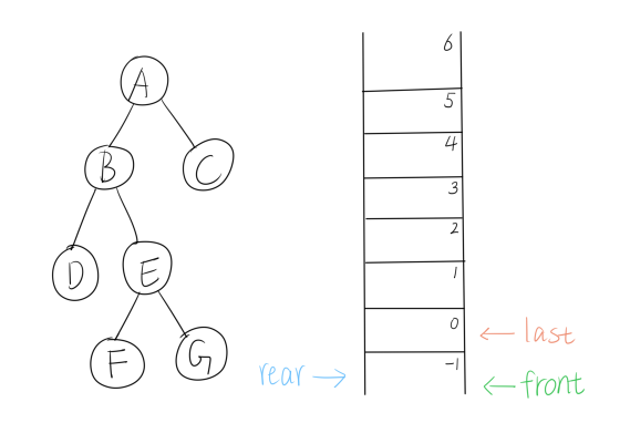 Seeking the last node of the preface (recursive and non -recursive ...
