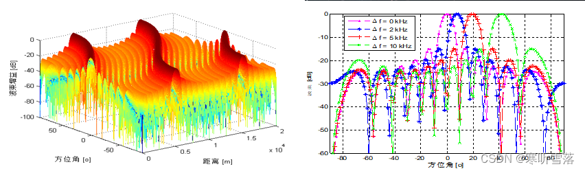 频控阵(FDA)信号检测-CSDN博客