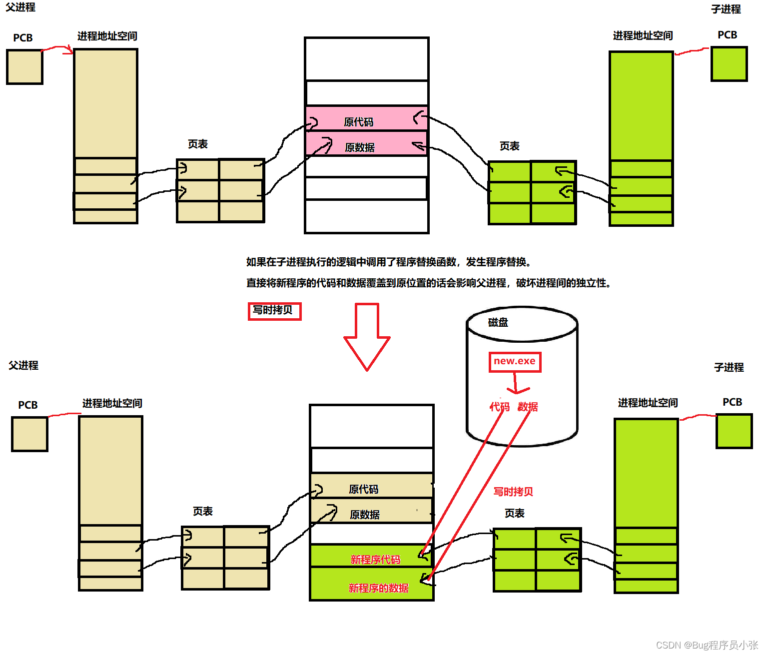 Linux---进程控制_execvpe-CSDN博客