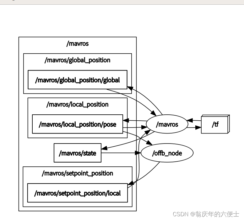 2.1 mavros发布位置指令控制px4_px4速度位置指令,航迹规划-CSDN博客