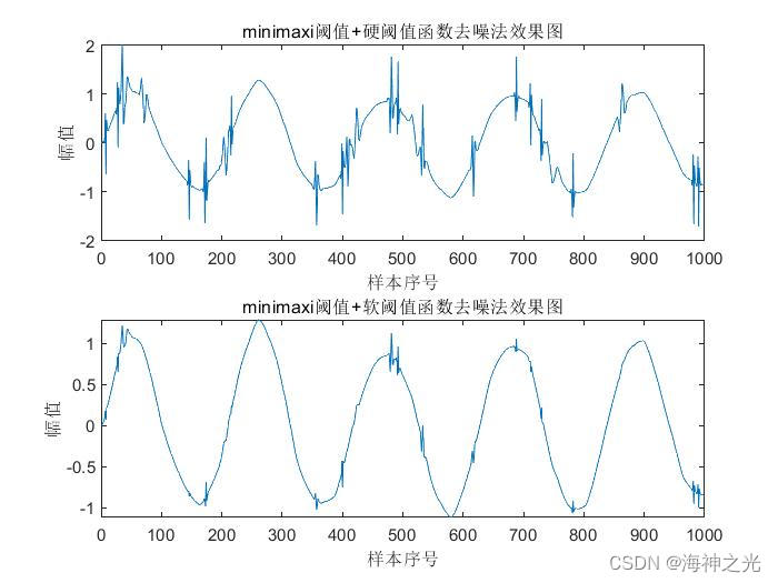 【数字信号去噪】基于matlab多种小波变换阙值改进的阈值数字信号去噪（snr）【含matlab源码 2603期】信号阈值去噪matlab程序 Csdn博客