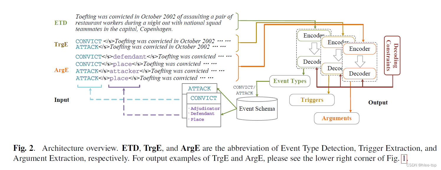 论元笔记 ICASSP 2022|GENERATING DISENTANGLED ARGUMENTS WITH PROMPTS: A SIMPLE EVENT EXTRACTION ...