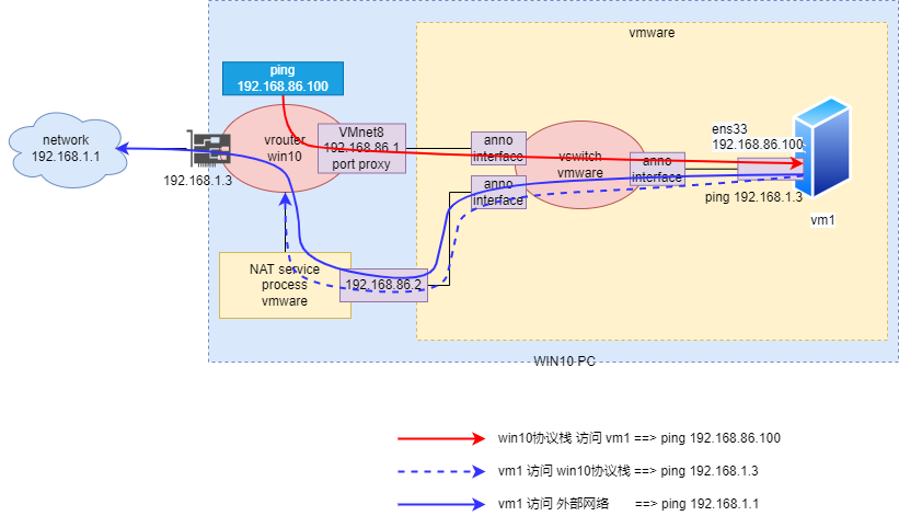 图解vmware nat模式原理及其 VMnet8报文流探究 (虚机nat上网)_虚拟机nat网络图-CSDN博客