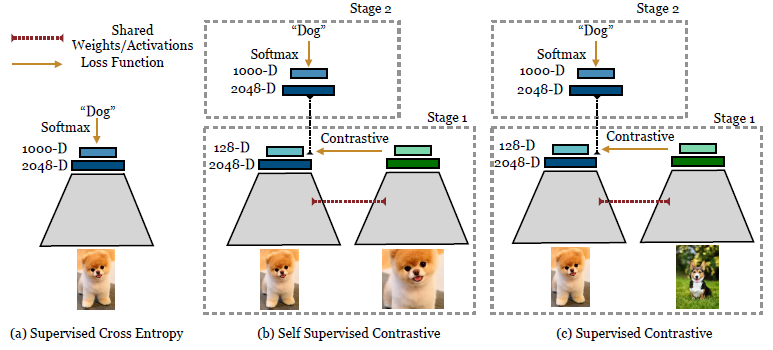 [NeurIPS 2020] Supervised Contrastive Learning-CSDN博客