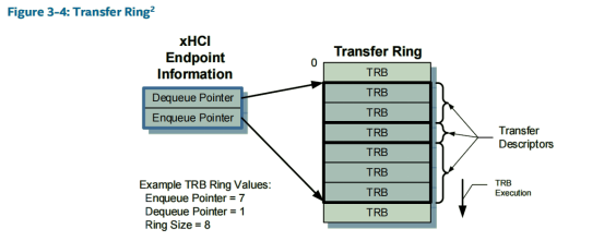 xhci主机规范初探（2） --数据结构预览_xhci协议的context-CSDN博客