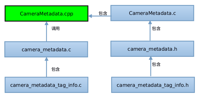 Camera2 CameraMetadata分析_camera metadata-CSDN博客
