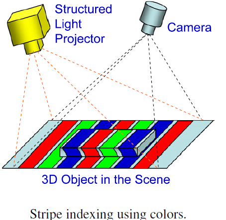 【论文阅读笔记】Structured-light 3D surface imaging: a tutorial（结构光三维表面成像）_3d结构 ...