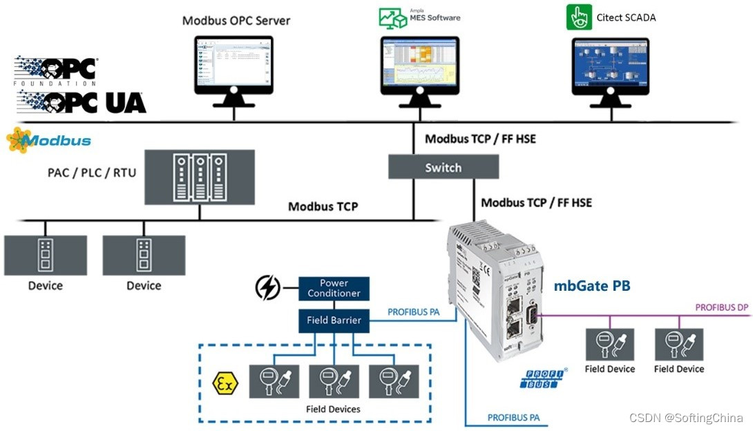 Softing mbGate PB系列网关：将PROFIBUS总线集成到Modbus TCP/IP网络_网关dtm-CSDN博客