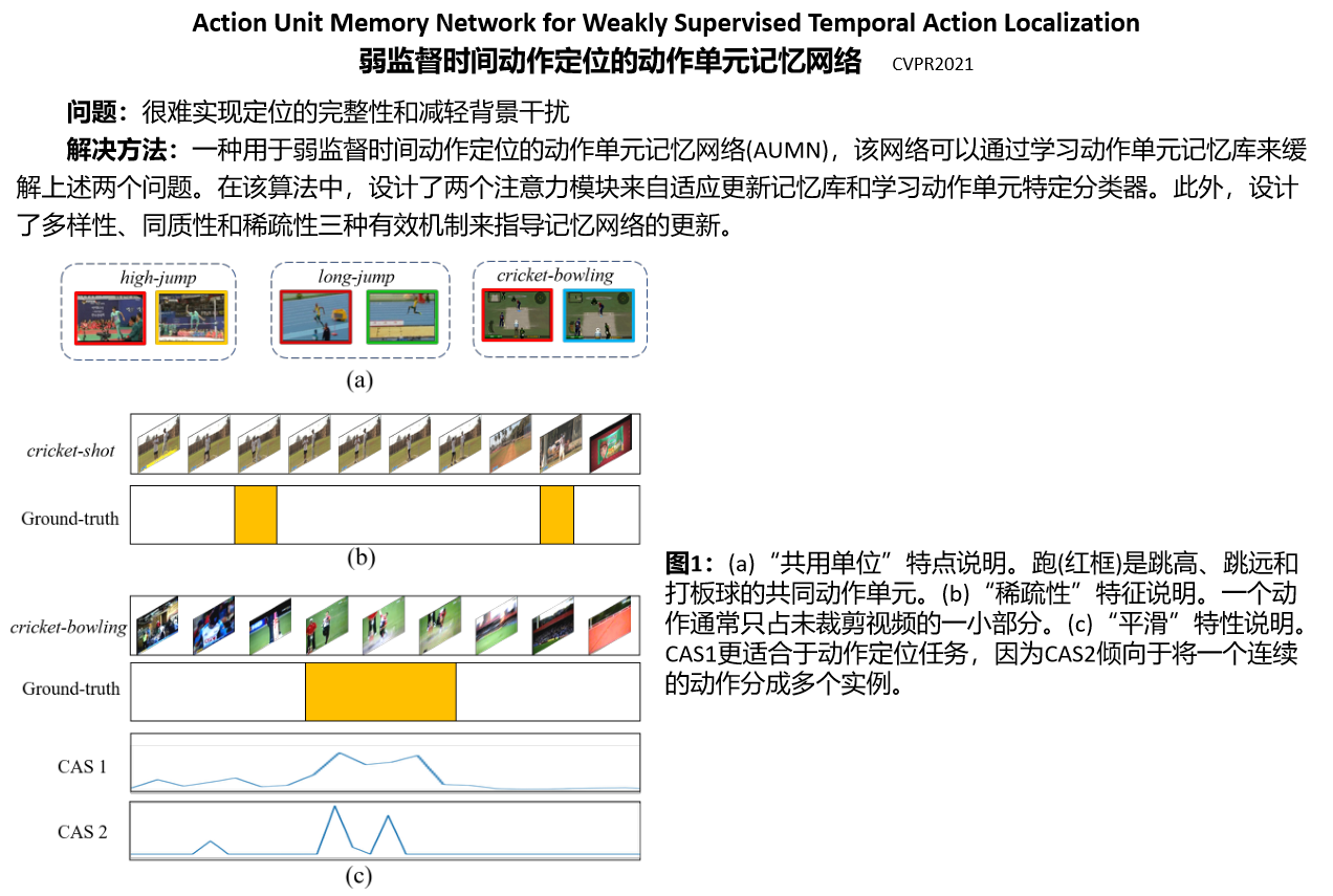 时序动作定位 | AUMN：弱监督时间动作定位的动作单元记忆网络（CVPR 2021）-CSDN博客