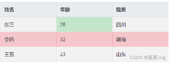 Bootstrap表格bootstrap 表格 没有thead Light Csdn博客 