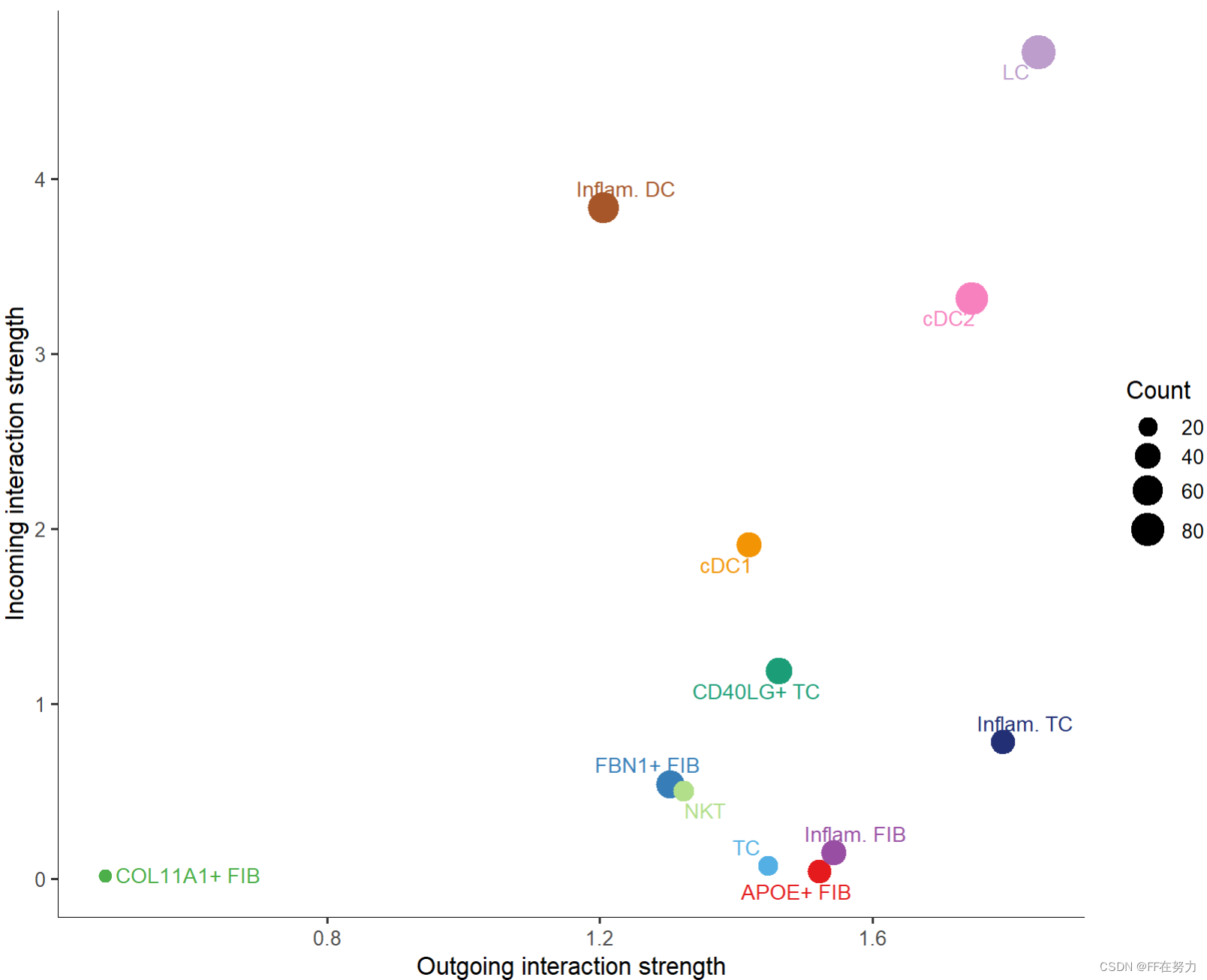 单细胞测序数据分析——细胞通讯 CellChat-CSDN博客
