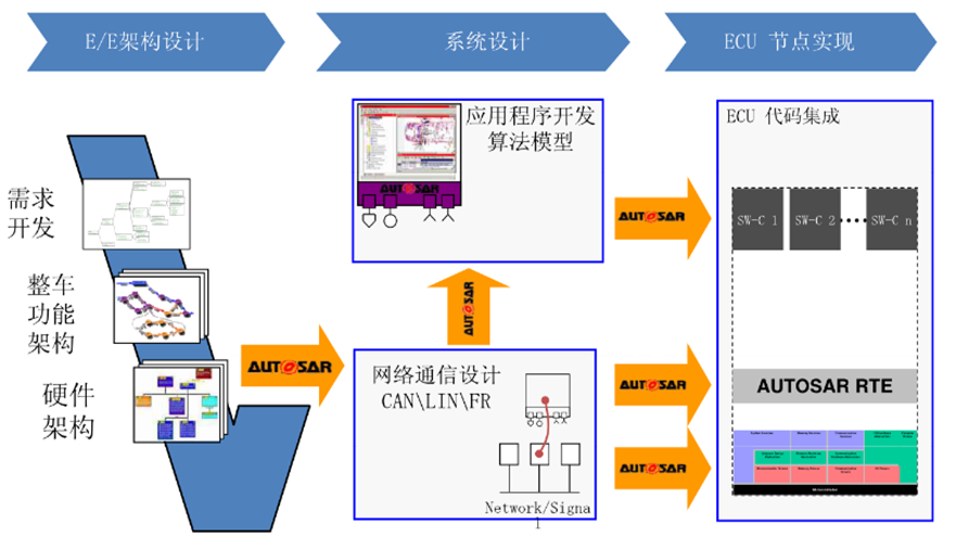AUTOSAR (存储器驱动 CP）_autosar vector开发流程-CSDN博客
