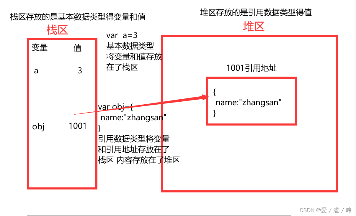 【javascript】数据类型简介利用var声明的变量会绑定在块级作用域 Csdn博客
