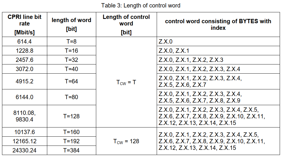 【CPRI协议v7.0】CPRI 8b/10b编码Scrambling功能_cpri specification v7.0-CSDN博客