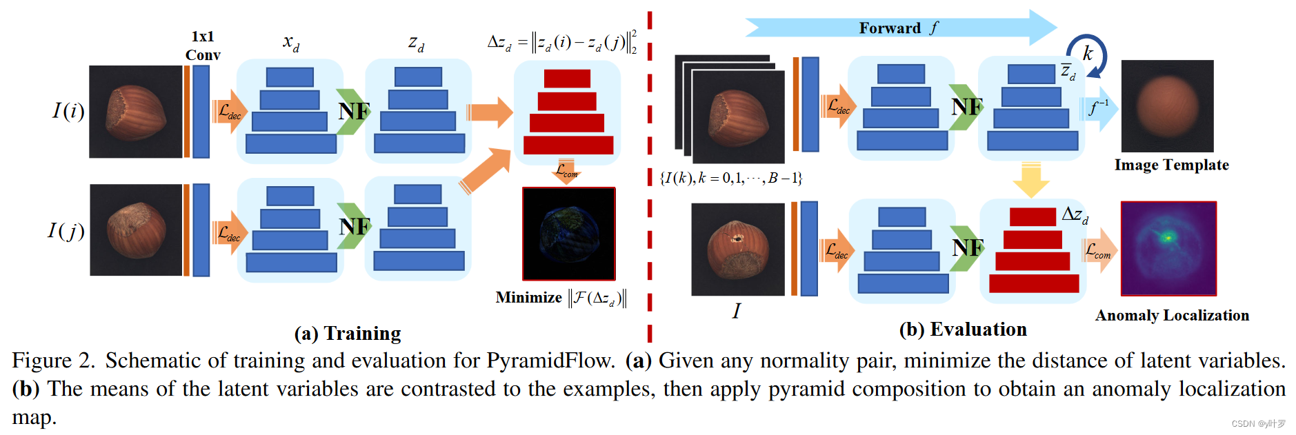 基于流模型 Flow-based model 的图像缺陷检测算法_图像异常检测,fastflow-CSDN博客