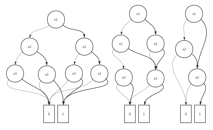 符号模型检验（4）OBDD-CSDN博客