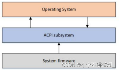 Advanced Conﬁguration and Power Interface (ACPI)的详解_acpi的数据结构-CSDN博客