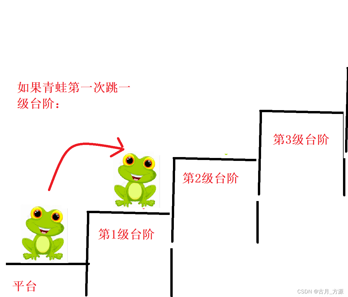 递归经典问题:青蛙跳台阶问题(c语言 递归,迭代)从第一跳两级是到第三还是第四 Csdn博客