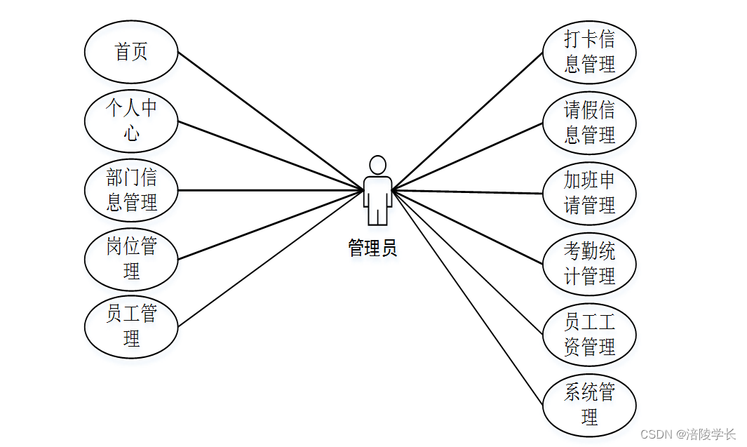 【独家源码】ssm基于android的员工信息管理系统c2mfr应对计算机毕业设计困难的解决方案基于android的员工管理系统 Csdn博客