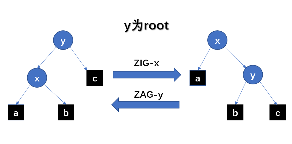 【数据结构】详细解读 Splay Tree（附完整代码）-CSDN博客