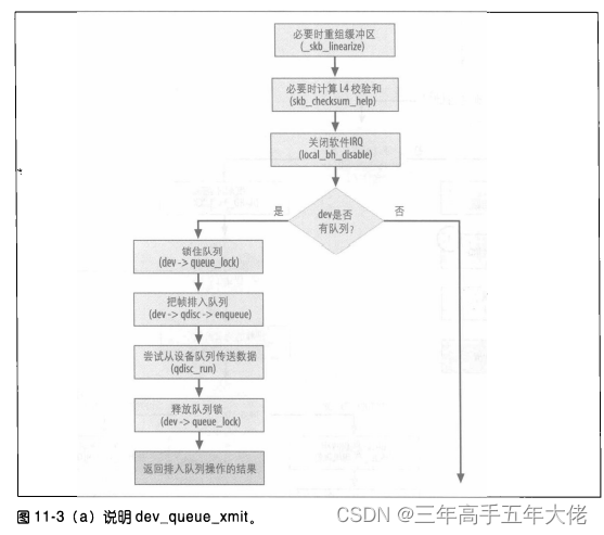 深入理解linux网络技术内幕学习笔记第十一章：帧的传输 传输帧怎么实现 Csdn博客