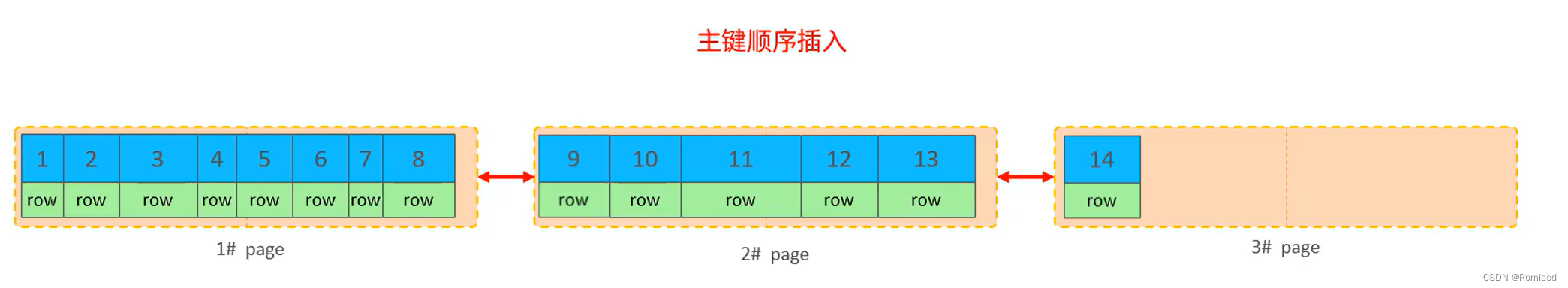 Mysql进阶 Sql优化 Csdn博客
