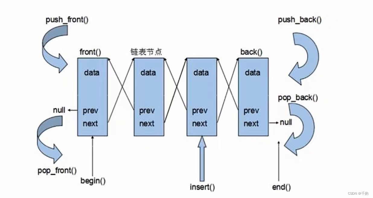 STL(C++标准模板库)的容器初解_c++如何定义一个模板容器-CSDN博客