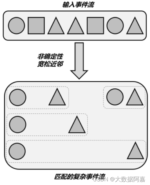 Flink中的cep(一)flink Cep 需要的依赖 Csdn博客