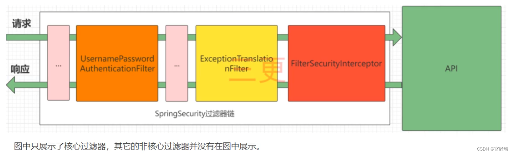 Springsecurity入门，前后端分离案例（笔记持续更新）springsecurity零基础教学前后端分离 Csdn博客
