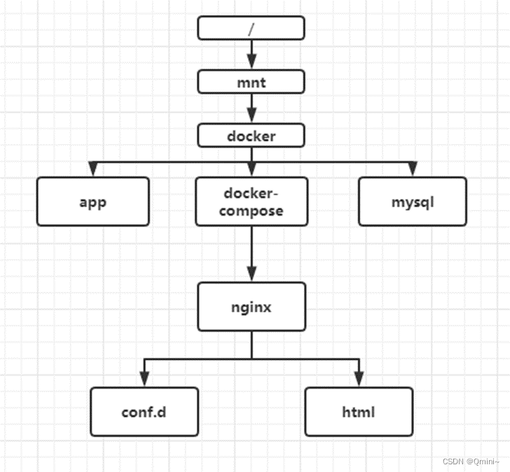 Docker部署前后端项目的一些操作 Docker 内部跑前后端 Csdn博客