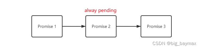 JavaScript 异步编程 Promise，如何终止一个正在进行等待返回的 Promise_js promise 中的结束-CSDN博客
