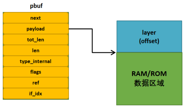 TCP/IP协议栈之LwIP-pbuf_pbuf_free-CSDN博客