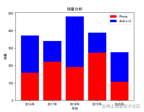 超详细的python Matplotlib 绘制柱状图编程简单学的博客 Csdn博客matplotlib 柱状图