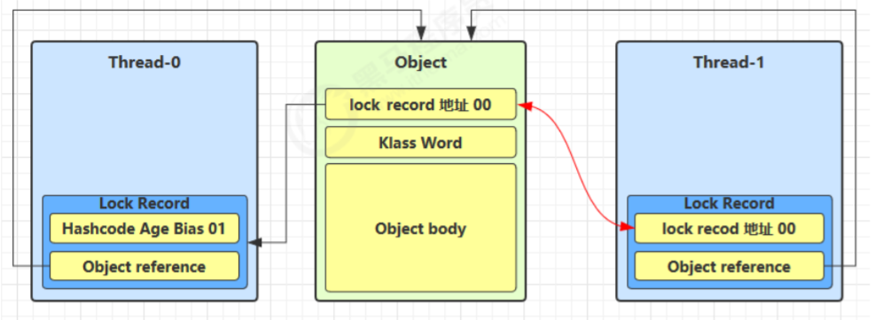 Synchronized lock expansion process - Programmer Sought