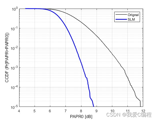 PTS,SLM,Filter三种降低PAPR方法的matlab仿真_matlab实现pts方法降低papr-CSDN博客