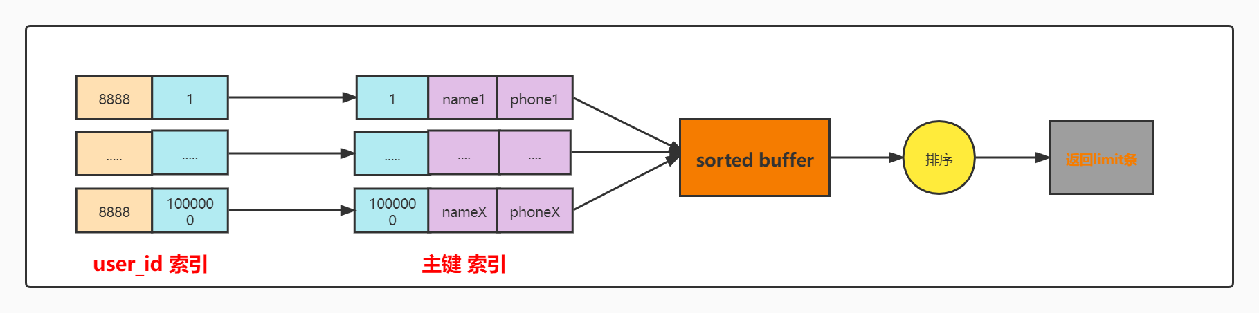 MySQL - order by 出现 using filesort根因分析及优化_mysql order by using filesort-CSDN博客