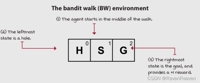 《Grokking Deep Reinforcement Learning》笔记（Chapter 1-2）_grokking deep ...