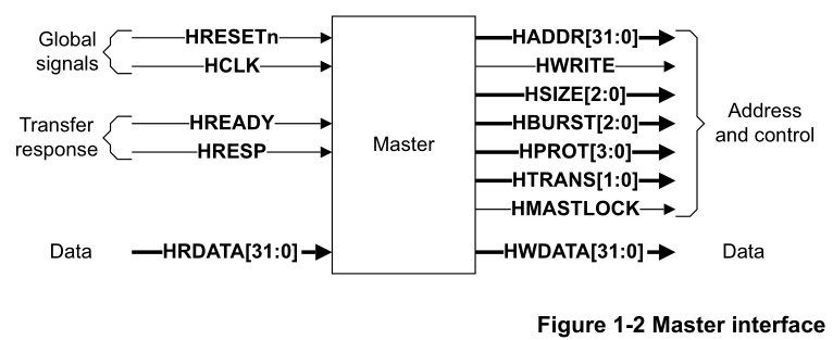 AHB（Advanced High Performance Bus）协议规范_ahb安全属性-CSDN博客