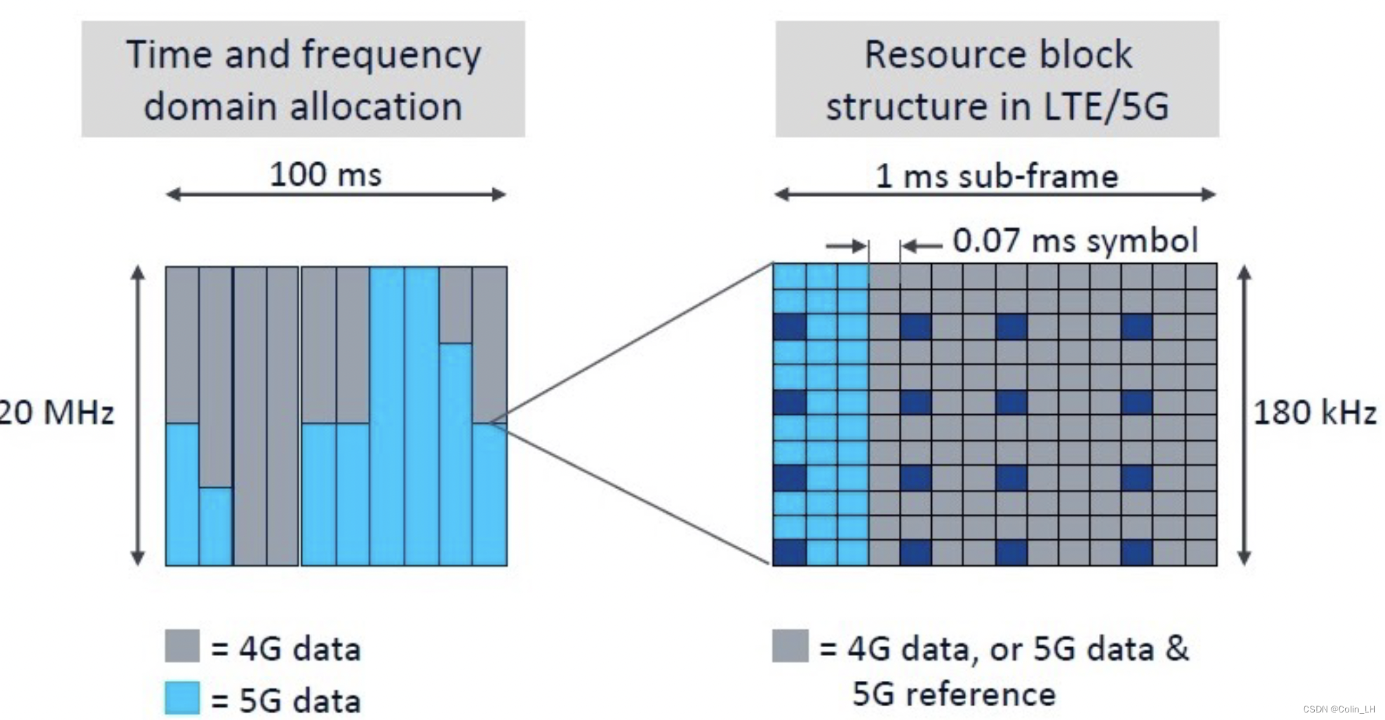 5G通信原理和通信框架_基站enb-CSDN博客