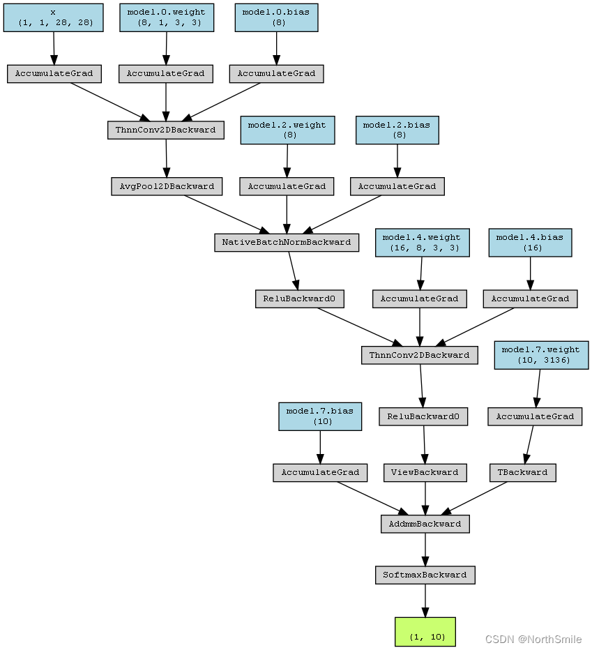 Pytorchviz:一个可以将pytorch执行计算图可视化的工具 Csdn博客