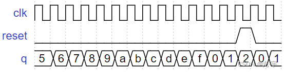 HDLbits exercises 11（COUNTERS全部题)_from a 1000 hz clock, derive a 1 hz signal, called-CSDN博客