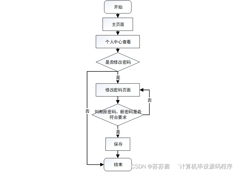 【附源码】java计算机毕业设计基于web留学管理系统(程序lw部署)javaweb留学信息管理系统 Csdn博客 7832