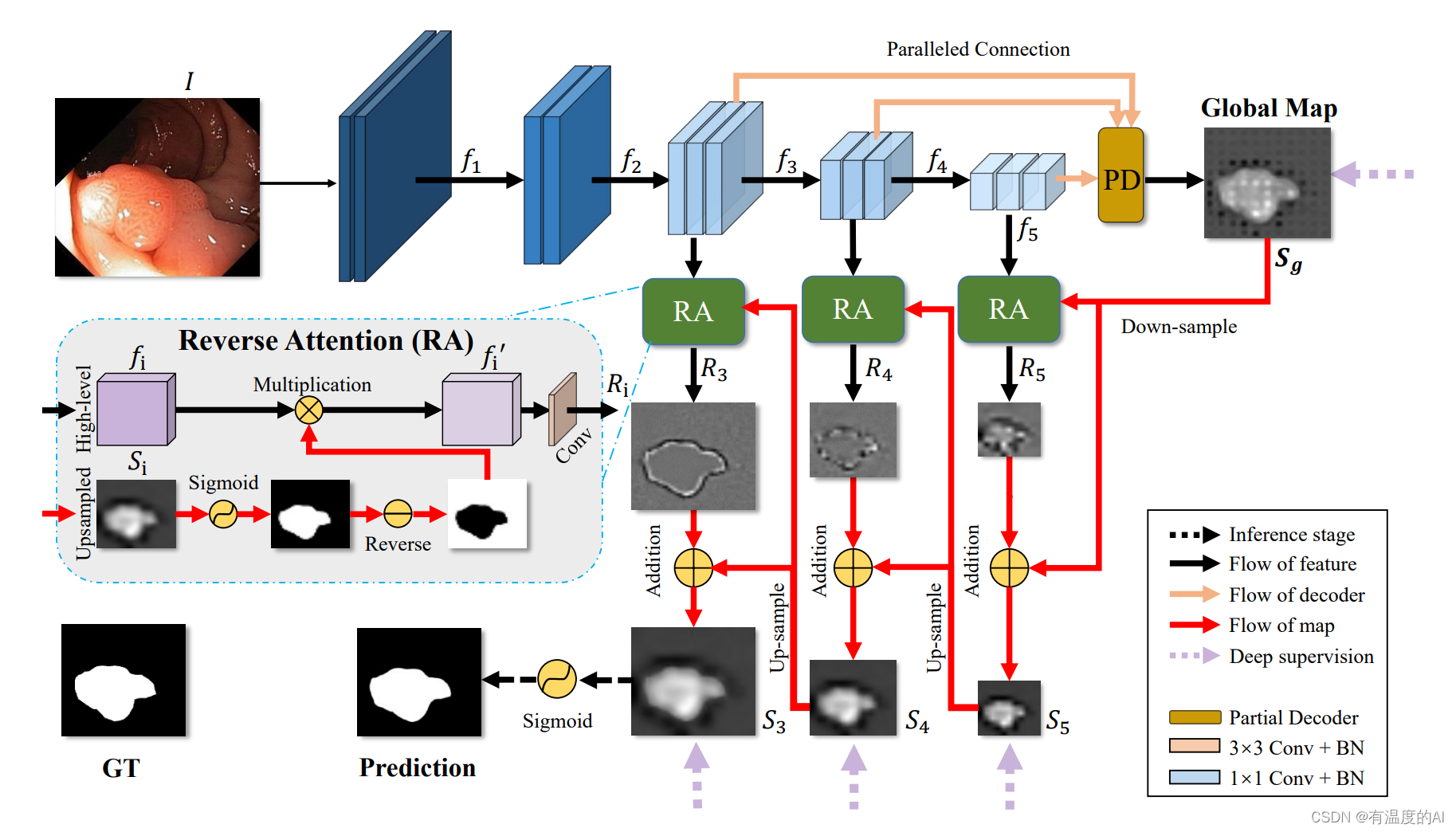 PraNet分割模型搭建-CSDN博客