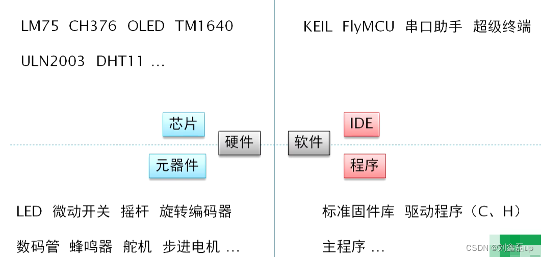 Stm32基础入门学习笔记:基础知识和理论 开发环境建立cm3在保持jtag调试接口的基础上还支持 Csdn博客