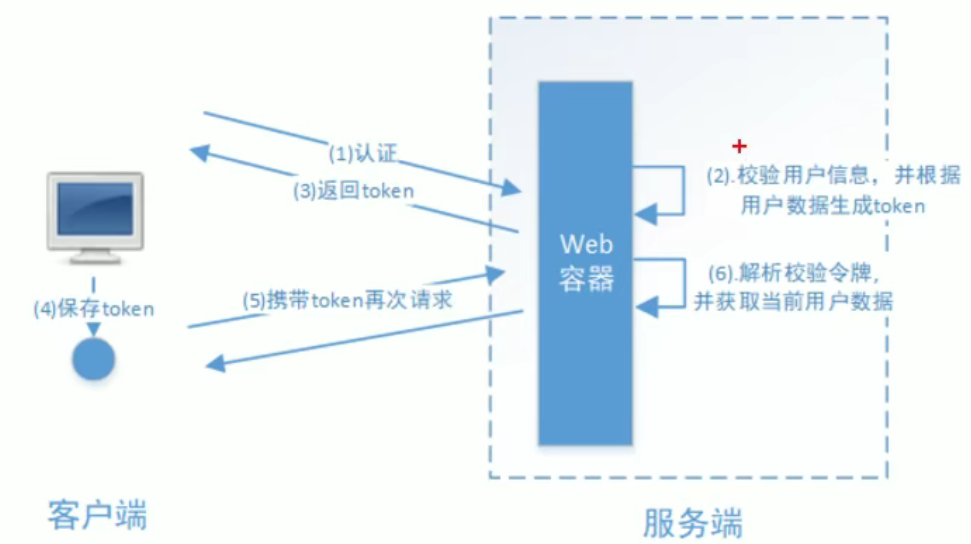 Spring Security OAuth2.0 Authentication Authorization (I) - Programmer ...