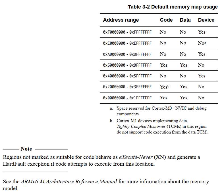 ARM cortex M0+ introduction_cortex -m0+技术参考手册 (trm)-CSDN博客