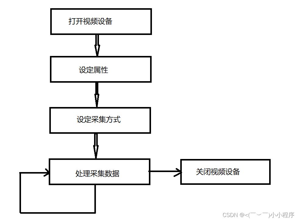 V4l2框架基础知识(二)取得设备的capability 选择视频输入 Csdn博客
