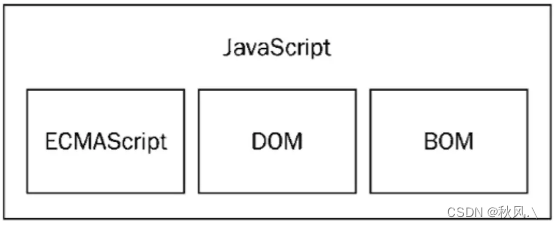 什么是JavaScript？谈谈它的组成、来历以及作用-CSDN博客