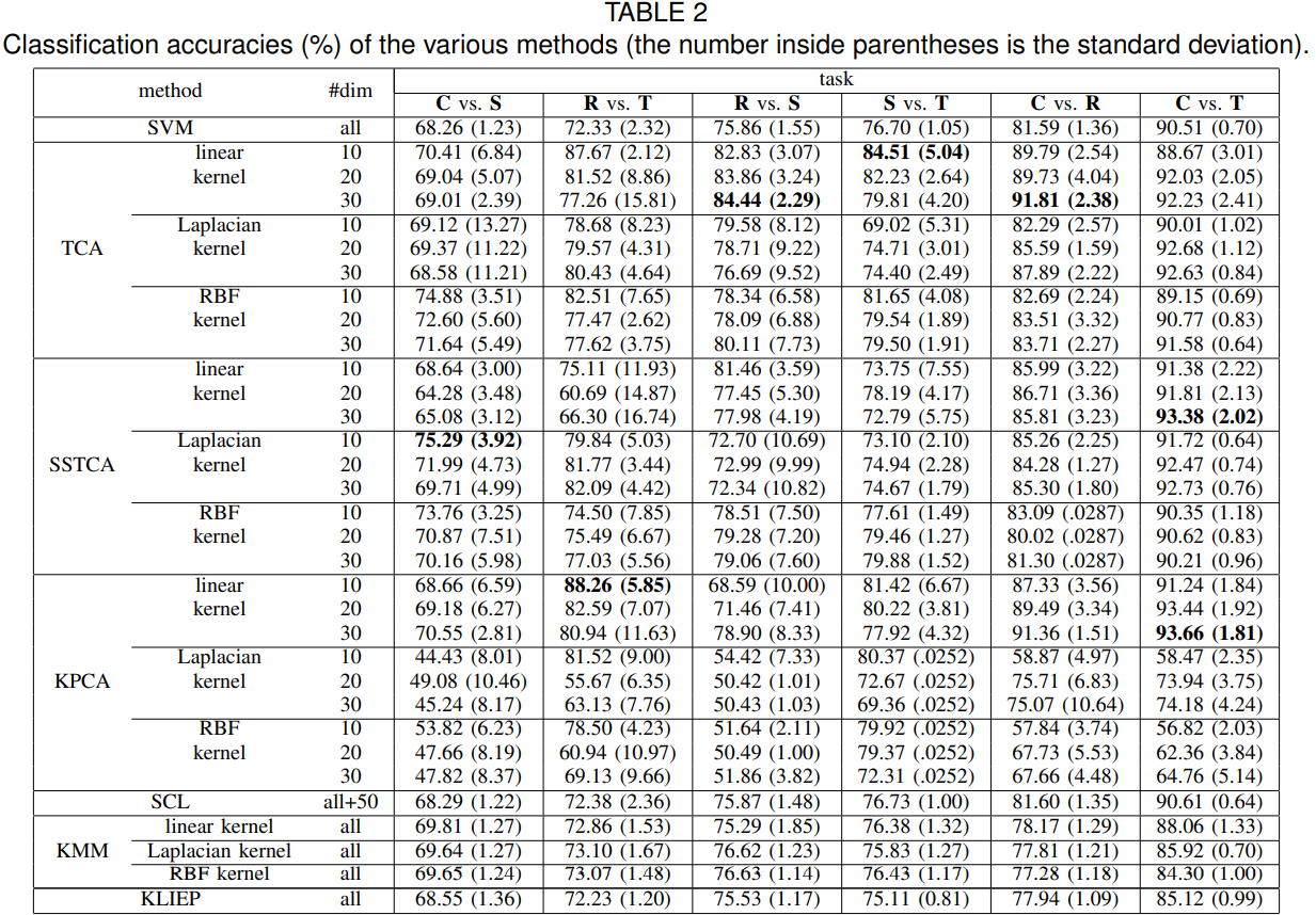 TCA笔记3:TCA论文阅读_transfer component analysis-CSDN博客