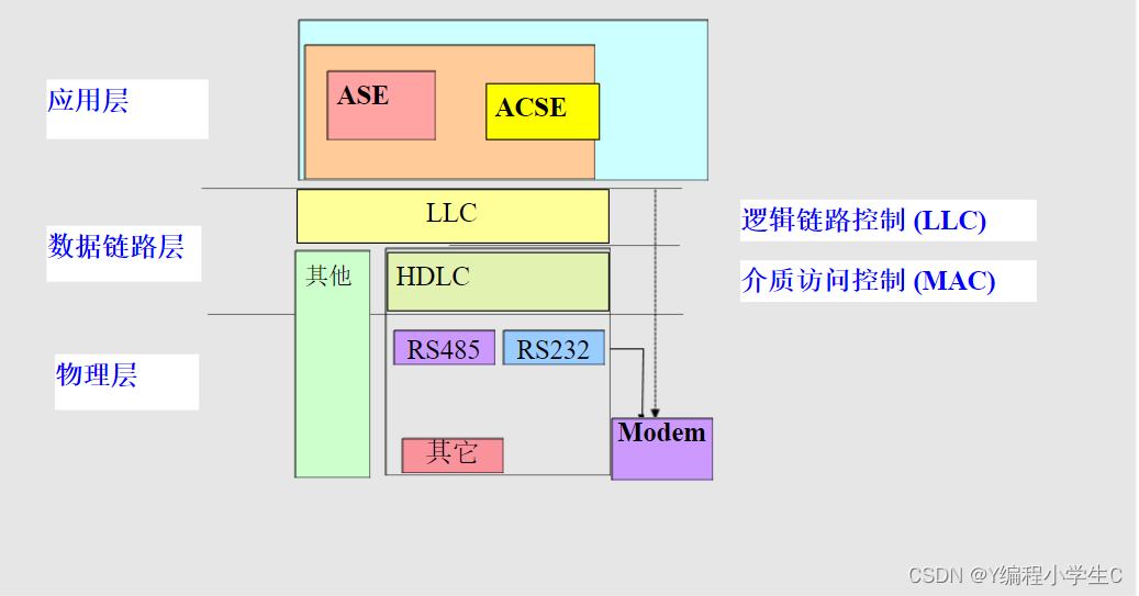 DLMS/COSEM协议的理解体会-CSDN博客
